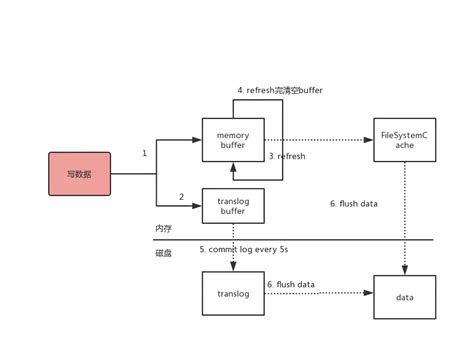 面试：如何提升elasticsearch性能 ？ 知乎