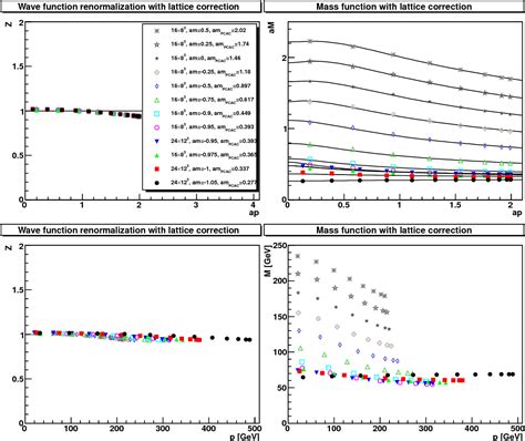 Figure 1 From The Anomalous Mass Dimension From The Techniquark Propagator In Minimal Walking