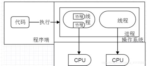协程相比线程到底好在哪里?协程和线程有什么差别优势呢 Csdn博客 协程相比线程到底好在哪里?协程和线程有什么差别优势呢 Csdn博客
