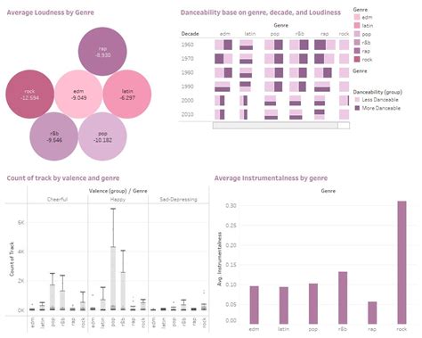 Shruti Sindhi On Linkedin Featuringartist Spotify Music Datavisualization Spotifymusic Genre
