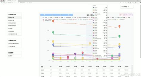 基于大数据农业数据可视化分析系统 气象数据 农业生产 粮食数据 播种数据 爬虫 django框架 天气数据 降水量（源码 文档） csdn博客