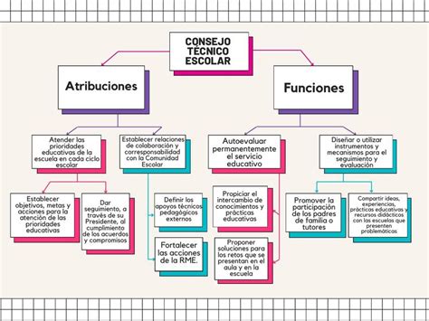 Atribuciones Y Funciones Del Consejo Técnico Escolar Edi Udocz