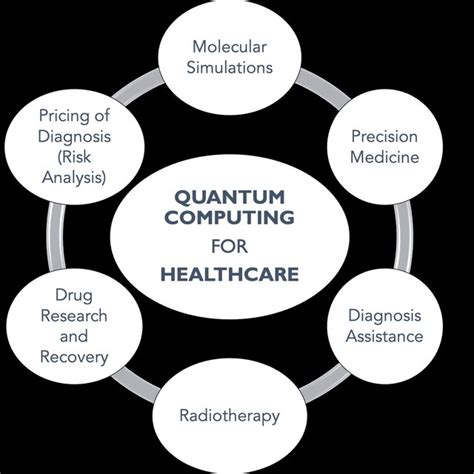 Pdf Quantum Computing For Healthcare A Review
