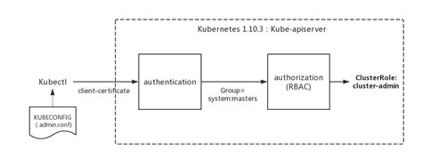 K8s 集群中的认证、授权与 Kubeconfig Vermouth 博客 Docker K8s Python Go 开发