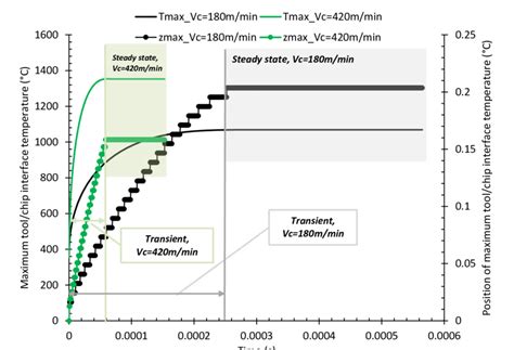 Evolution Of The Maximum Toolchip Interface Temperature And Its