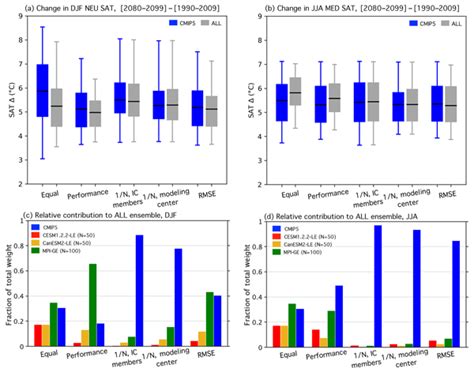 Esd Special Issue Large Ensemble Climate Model Simulations Exploring Natural Variability