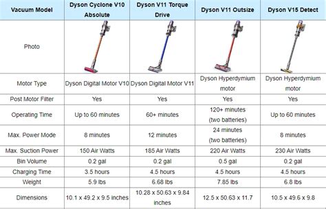 Model Comparisons Dyson Cordless Vacuums V6 Vs V7 Vs V8 Vs V10 Vs V11 Vs V15 Dyson Community