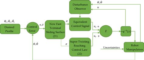 Figure 1 From Review Of Fault Tolerant Control Systems Used In Robotic Manipulators Semantic