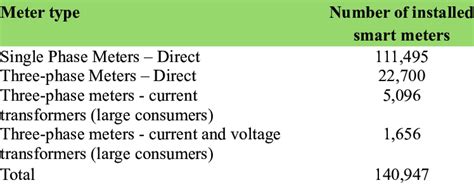 Smart Meter Types At Jepco With Their Total Numbers Download Scientific Diagram