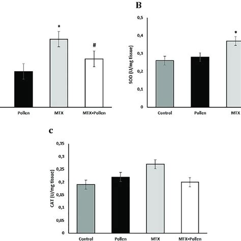 A Mda B Sod And C Cat Activities Testis Tissue Data Is Presented