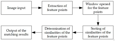 Flowchart Of The Oriented Fast And Rotated Brief Orb Matching Download Scientific Diagram