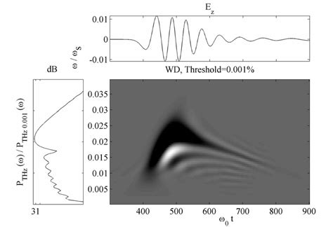 Temporal Profile Spectral Density And Wd Function Of Z Polarized Download Scientific Diagram