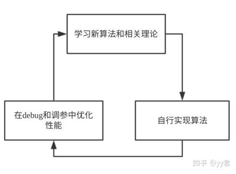 深度强化学习的正确入坑姿势 知乎