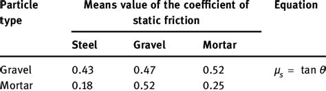 Coefficient Of Static Friction Of Gravel And Mortar Download Scientific Diagram