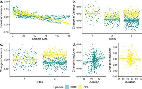 Partial Effects Plots For Parameters Included In Generalized Additive Download Scientific