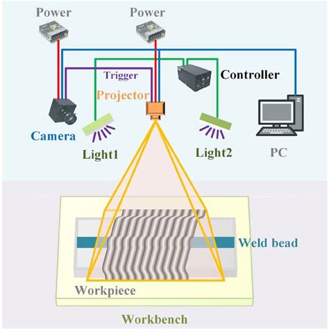 System Of Sinusoidal Fringe Projection Structured Light Measurement A Download Scientific