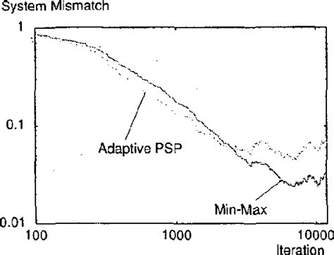 Figure 3 From Adaptive Projected Subgradient Method And Its