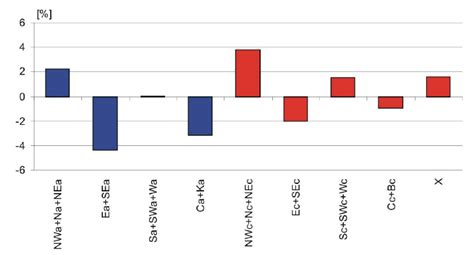 3 Anomalies In Relative Frequency Of Occurrence Of Combined