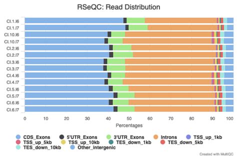 Counting Intronic Reads In Single Cell Rna Seq Data Using Alevin