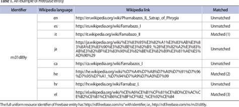 Table 1 From A Combinational Method To Determining Identical Entities