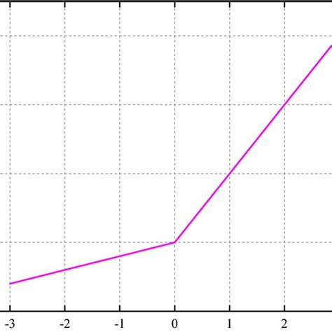 Leaky Relu Activation Function Download Scientific Diagram