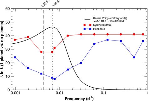 Effect Of Gaussian Process Modelling Applied To Synthetic And Real Download Scientific Diagram