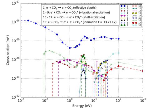 5 Cross Sections For Different Processes In Electron Carbondioxide Download Scientific