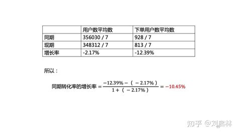增长率的基础、原理、计算方法和应用 知乎