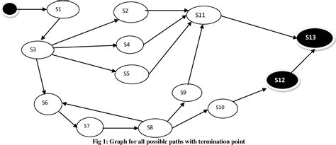 Figure 1 From Optimize Testing Process After Generating The Behavioral Representation Of System