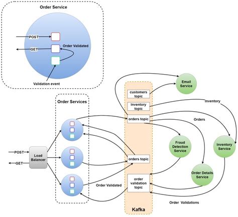 Eda Java Microservices Softwaredevelopment Systemdesign Kafka