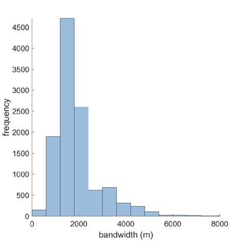 Frequency Histogram Of The Kernel Bandwidths M Used In The Sli
