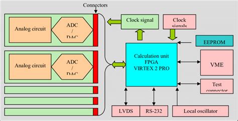 functional and construction diagram of universal llrf hardware test