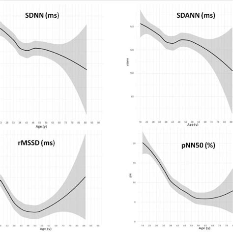 Hrv Measures Showing The Loess Regression Curves By 5 Year Interval Of Download Scientific