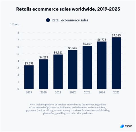 Top 43 Ecommerce Statistics You Need To Know In 2025