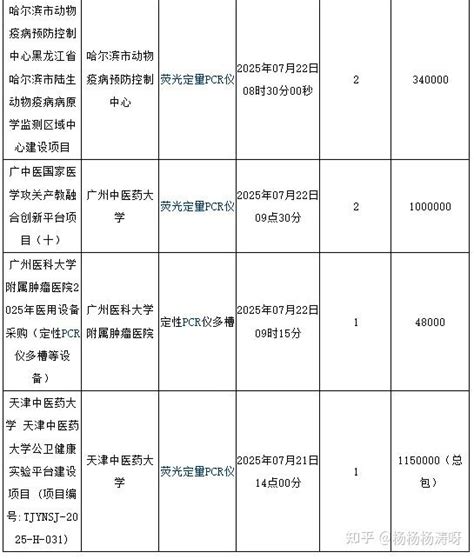 速看！pcr仪招中标周报【仪器信息网整理】 知乎