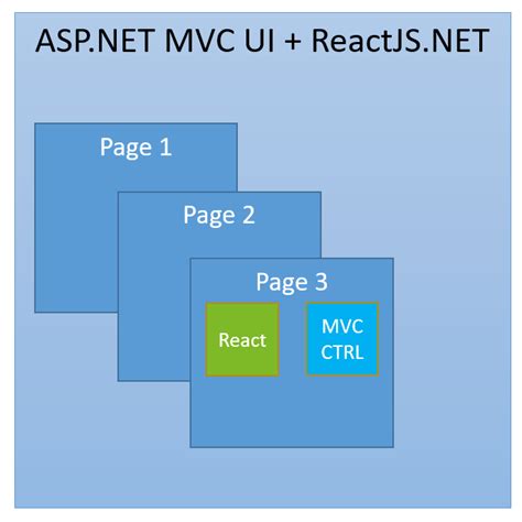 Modernizing A Aspnet Mvc Application Using Reactjsnet Mstack