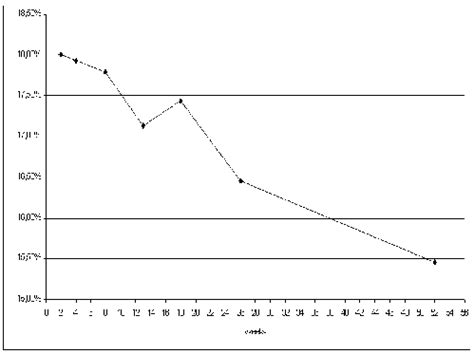 Linearly Interpolated Yield Curve Constructed For The Rates Of Return Download Scientific