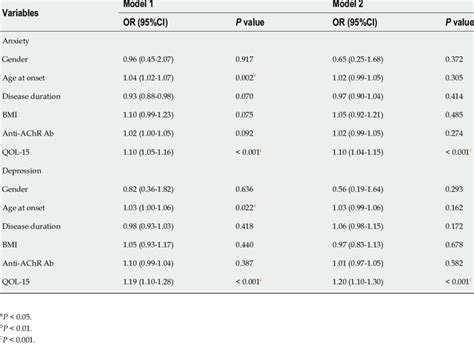 Multivariate Logistic Model Of The Clinical Determinants Of Download Scientific Diagram