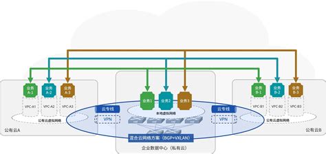 混合云网络解决方案