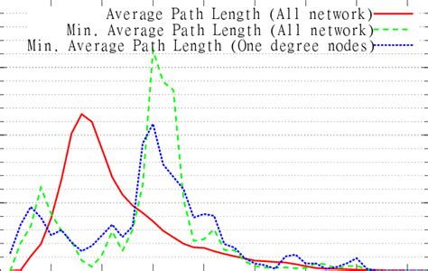 Minimum And Average Path Length Distribution As A Histogram Download