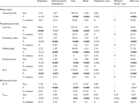 General Linear Mixed Model Results For Fitness And Seven Morphological