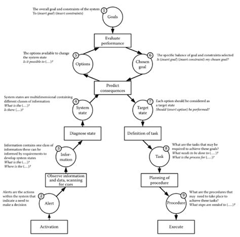 Basic Decision Ladder Scheme 3 Download Scientific Diagram