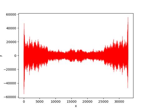 C What Is The Significance Of The Output Of This Fft Function Stack Overflow