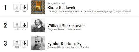 შოთა რუსთაველი მსოფლიოს ყველა დროის საუკეთესო მწერლების რეიტინგში პირველ ადგილზეა რადიო