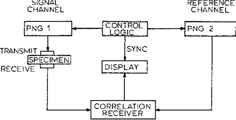 Figure 1 From A Pseudorandom Binary Noise Ultrasonic System Semantic