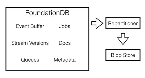 foundationdb version at james browning blog