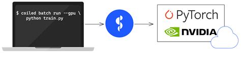 Run A Script On A GPU With One Line Of Code Coiled Documentation