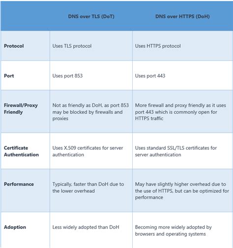 Certerassl Blogs Website Security And Encryption What Are The Differences Between Dot And Doh