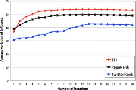 Trend Of Average Variation Of Influence Evaluation Model Download