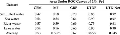 The Auc Values Of P D P F Of Underwater Target Detection Results